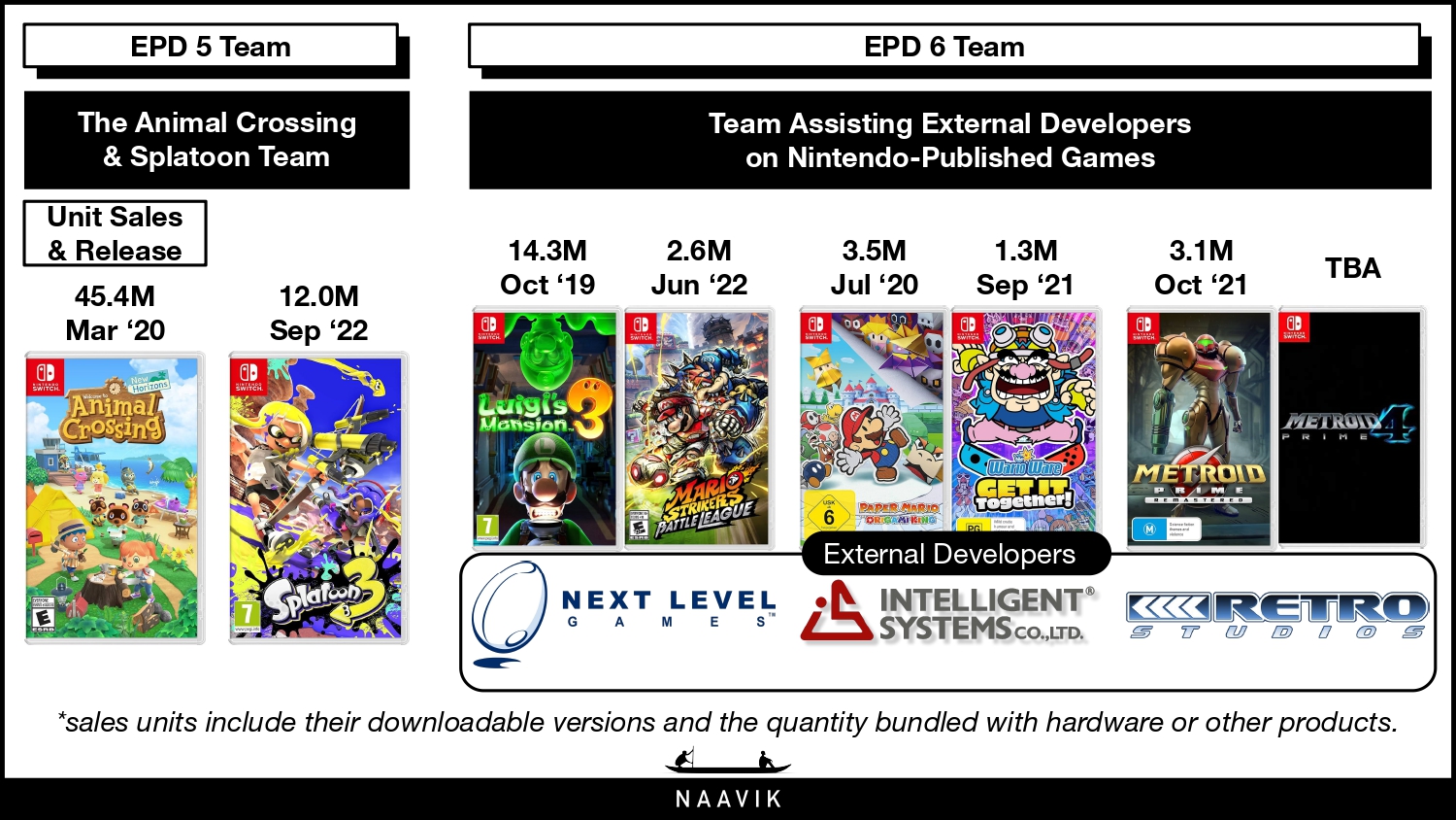 Nintendo’s Game Teams Explained