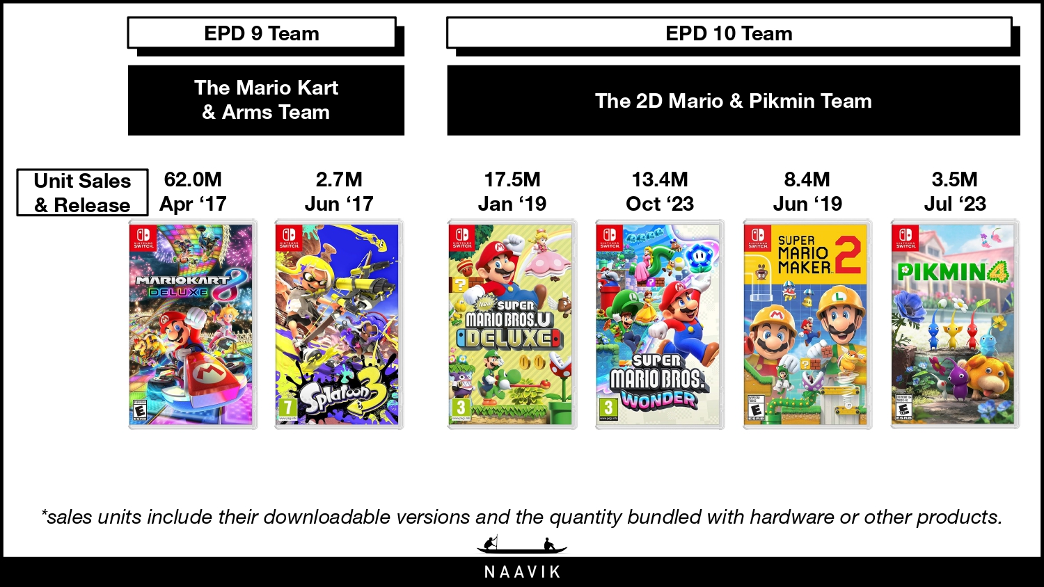 Nintendo’s Game Teams Explained