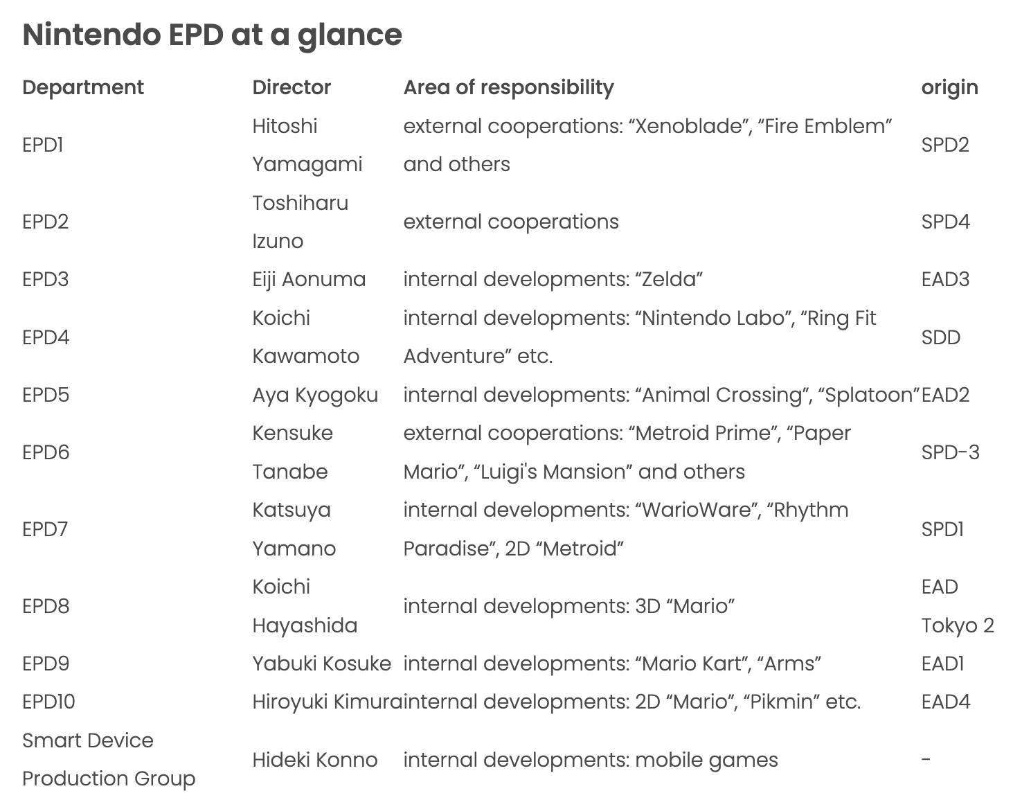 Nintendo’s Game Teams Explained